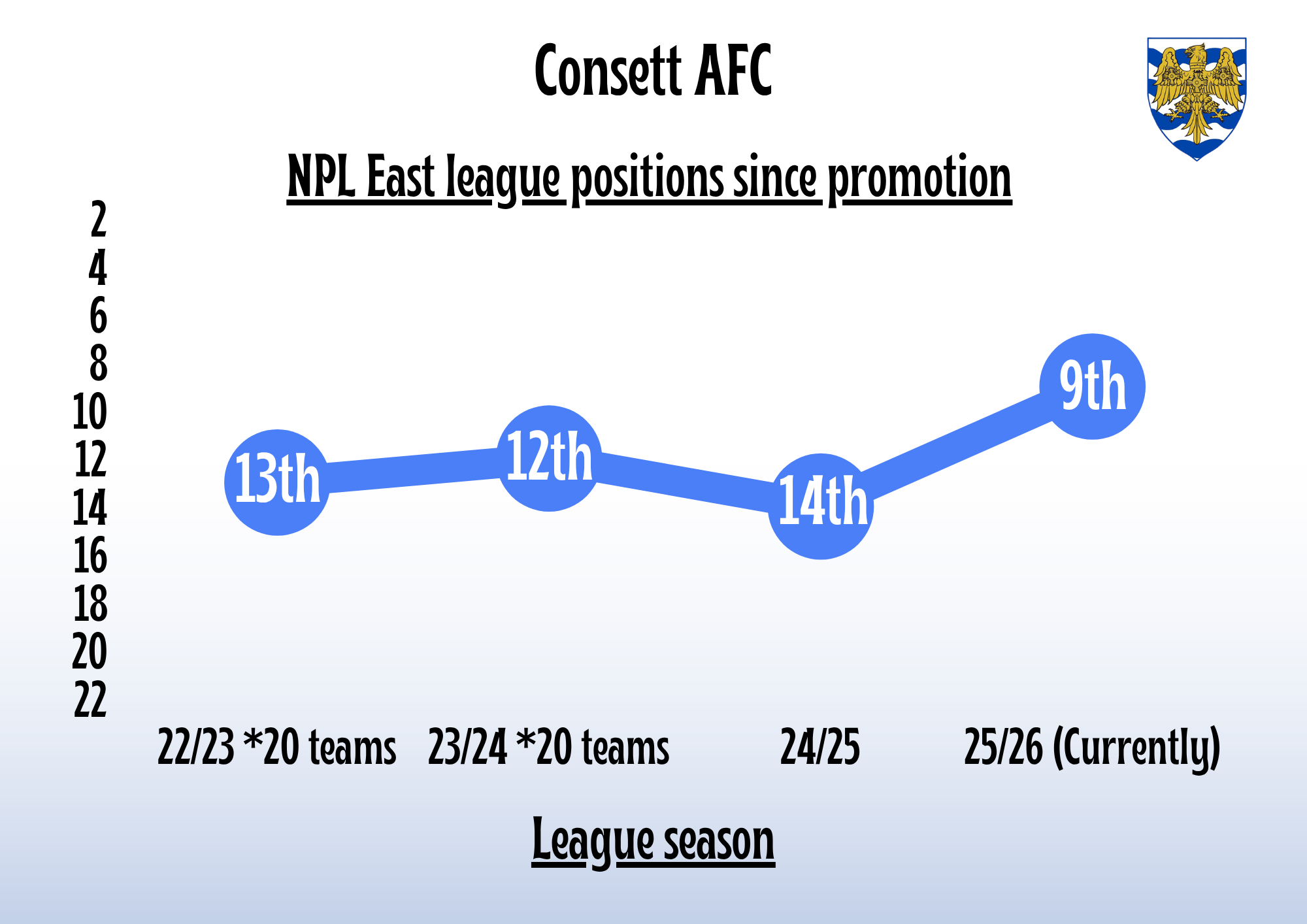 A step up? Has compulsory promotion from the Ebac Northern League been ...